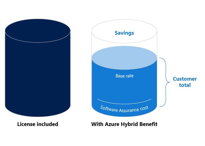 Azure Cost Saving Strategies - Sogeti Labs