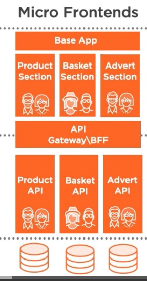 Micro Frontend Architecture - Sogeti Labs
