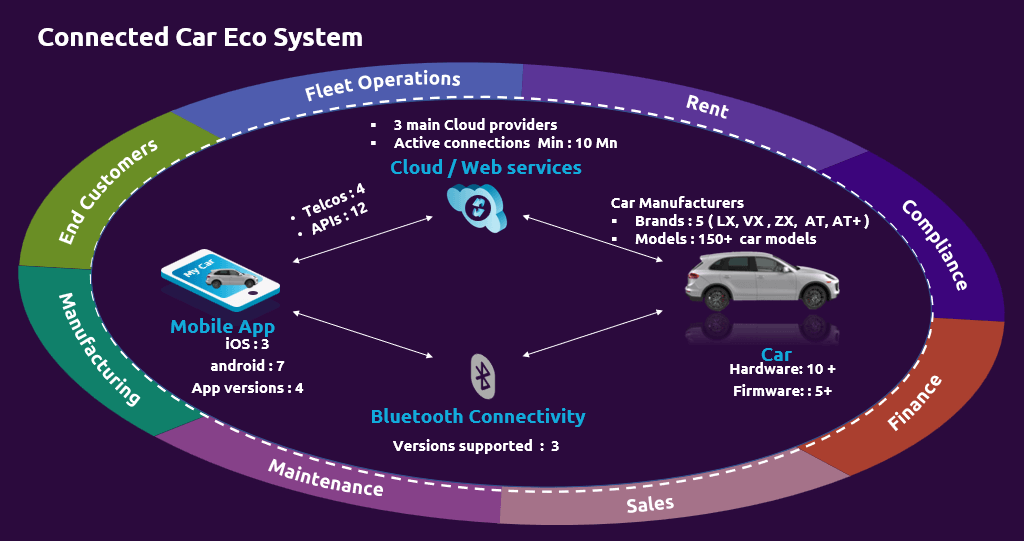 Accelerate your Connected Car Journey with Sogeti’s Quality Engineering ...
