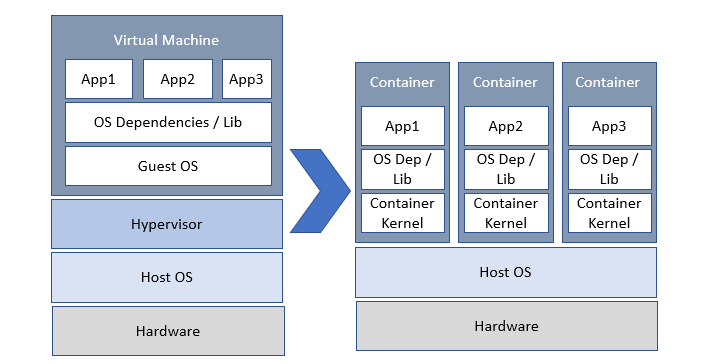 Why should we containerize monolithic applications? - Sogeti Labs