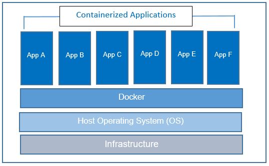 Virtual Machines (VMs) and Containers - Sogeti Labs