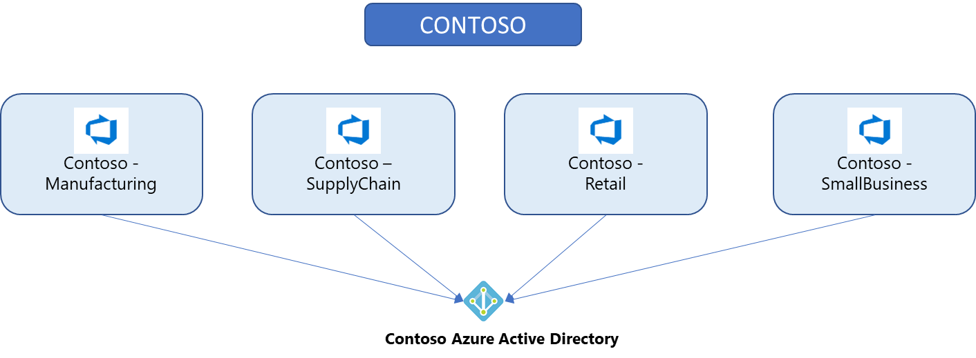 Guidance to set up and use Azure DevOps(ADO) Services - Sogeti Labs
