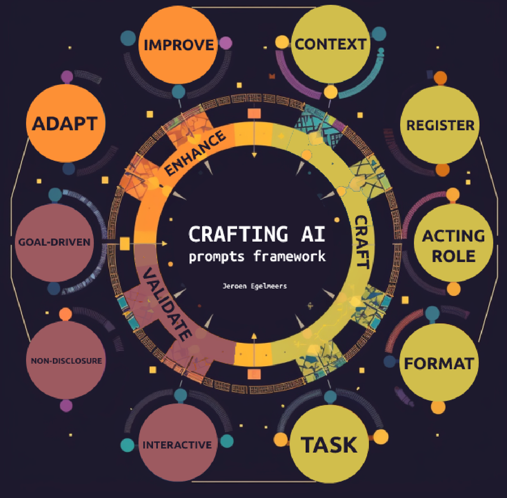 The art of Prompt Crafting – The Framework