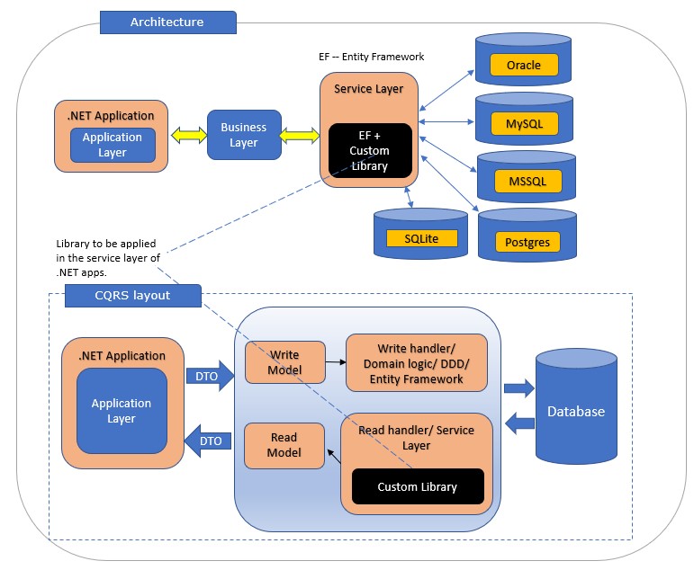Micro ORM - Sogeti Labs Micro ORM - Sogeti Labs