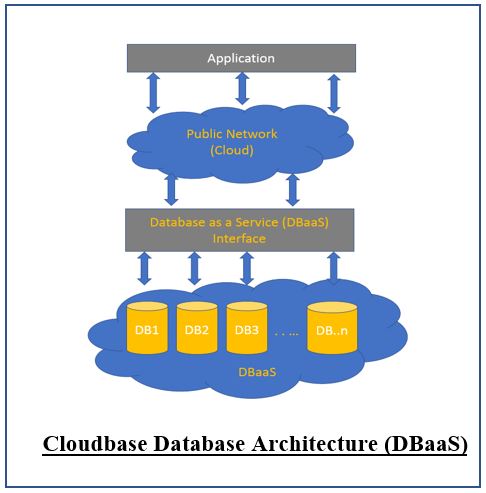 Cloud Database – DBaaS (Database as a Service) - Sogeti Labs
