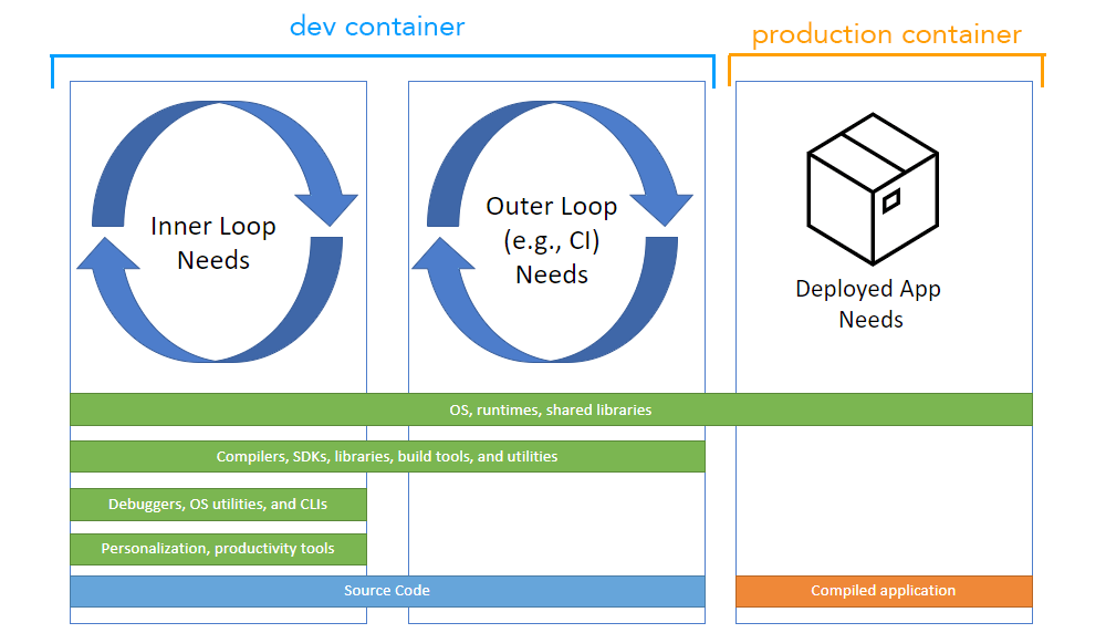 Developing inside a Container: Why should you consider its use ...