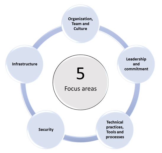 Ciphering your Digital Maturity – The DevOps Assessment playbook ...