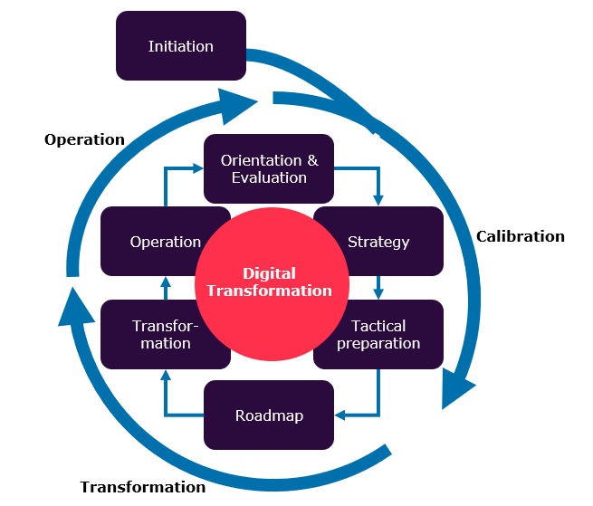 Digital transformations are not only about technology - Sogeti Labs