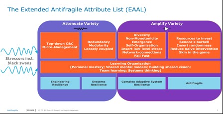Defining Antifragility - Sogeti Labs