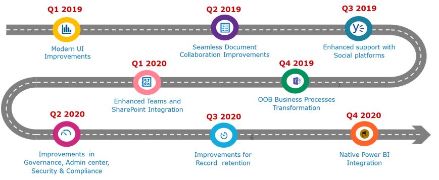 PoV on SharePoint – Future Roadmap - Sogeti Labs