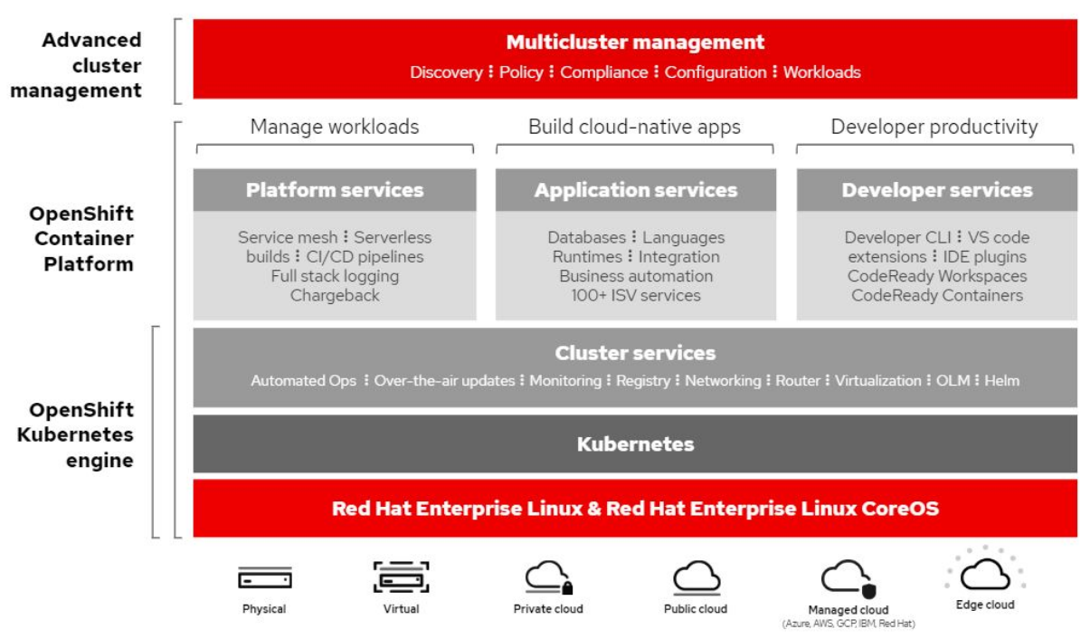An Introduction To OpenShift - Sogeti Labs