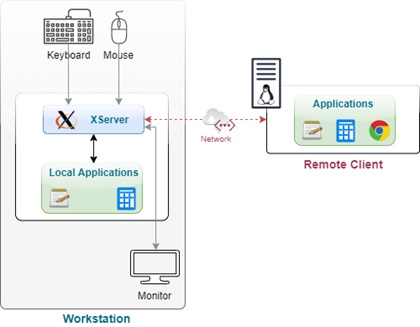 The Amazing X11: Accessing Linux GUI without RDP - Sogeti Labs