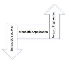 Is it essential to redesign every monolithic application to ...