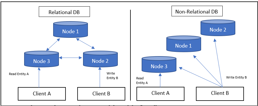 Calculating Carbon Impact Of Non Relational Db A Unique Perspective Sogeti Labs