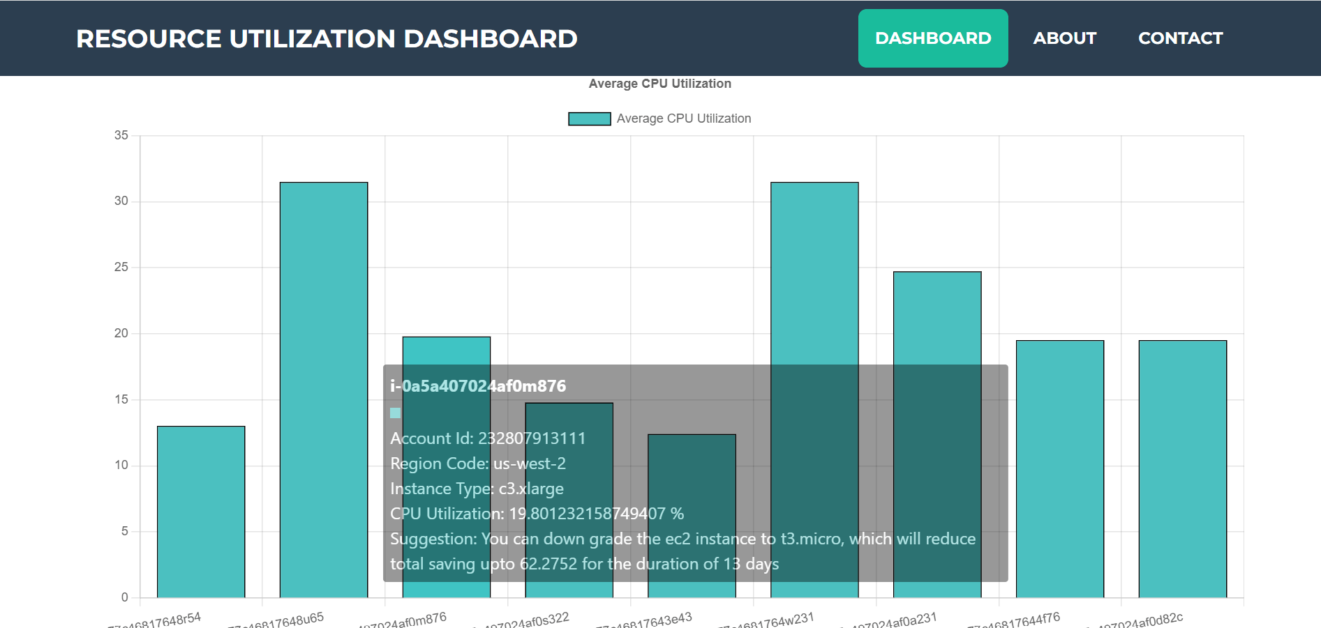 Cost and Resource Optimization Reporting Dashboard - Sogeti Labs