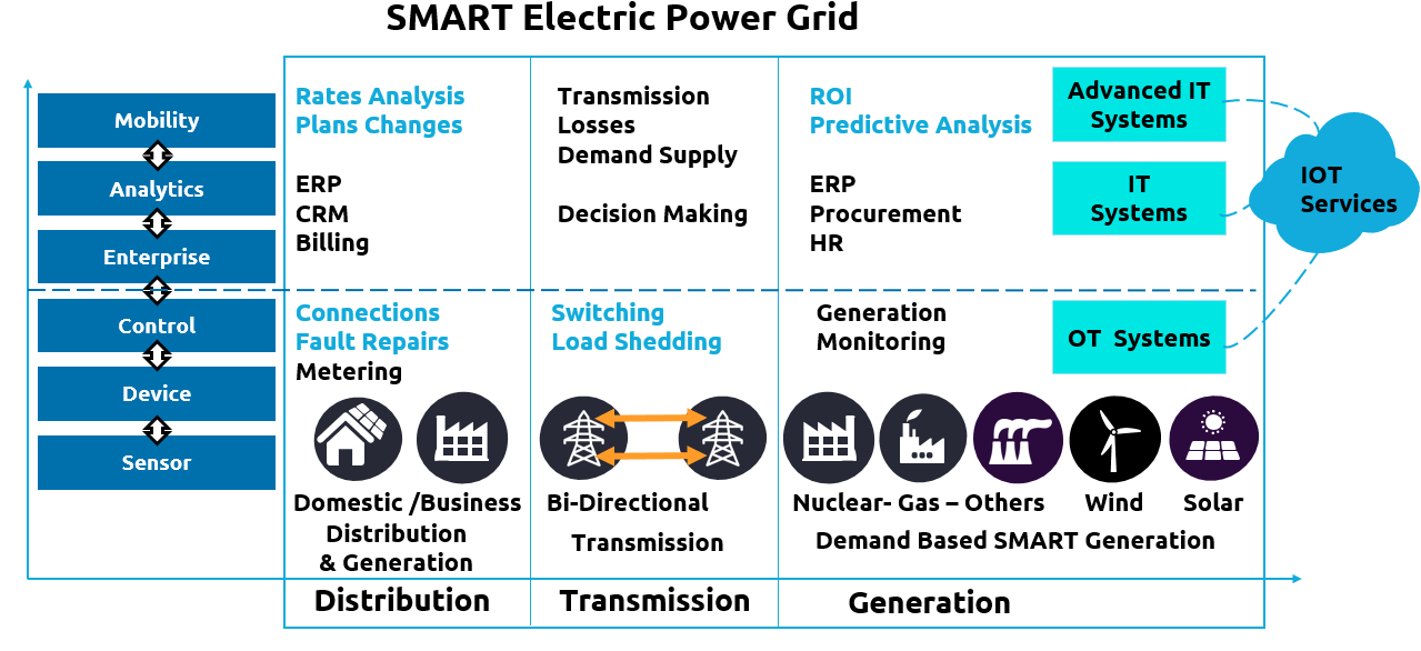 Industrial Internet of Things IIoT Simplified - Sogeti Labs