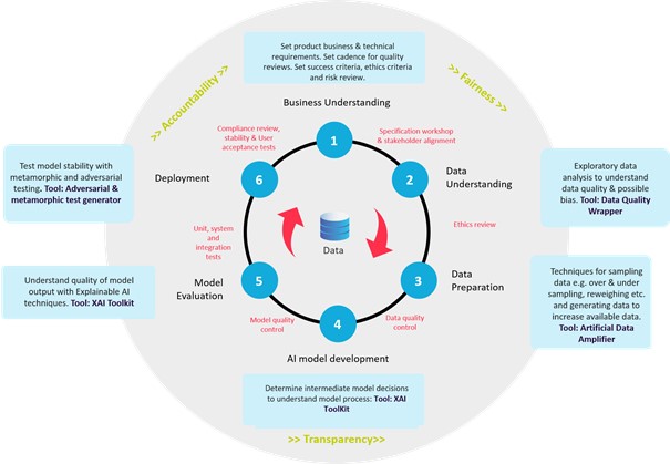 Programming ‘Fairness’ into Your Machine Learning Model - Sogeti Labs