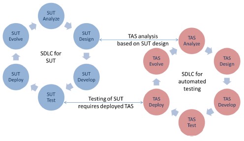 Benefits of a Generic Test Automation Architecture - Sogeti Labs