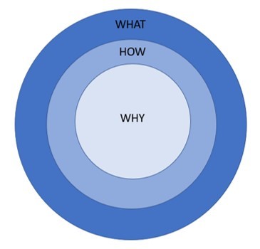 Do you understand WHY? - Sogeti Labs