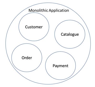 Is it essential to redesign every monolithic application to ...