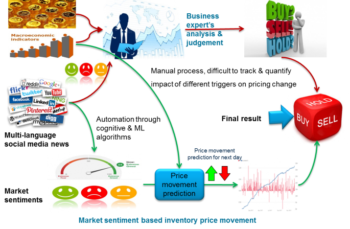 Sentiment Analytics for Smart Inventory Trading - Sogeti Labs Sentiment Analytics for Smart Inventory Trading - Sogeti Labs