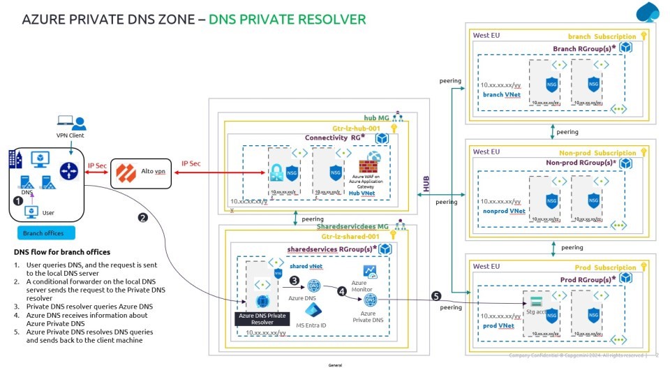 Azure Private DNS