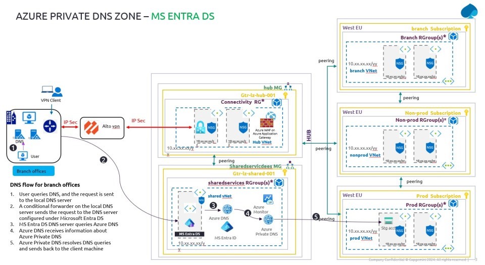 Azure Private DNS