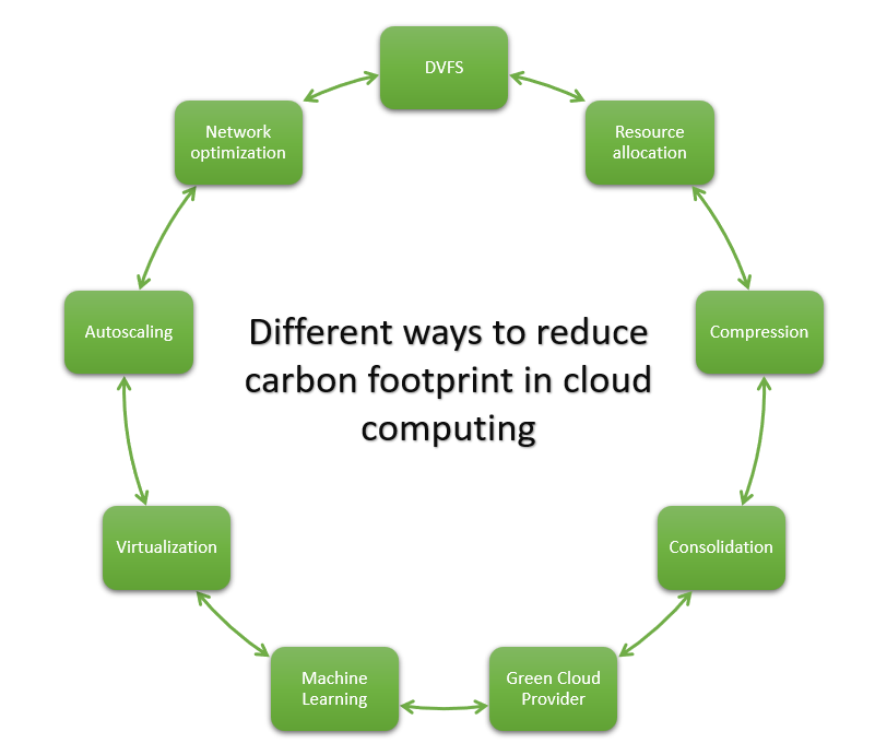 9 ways to reduce carbon footprint of cloud computing