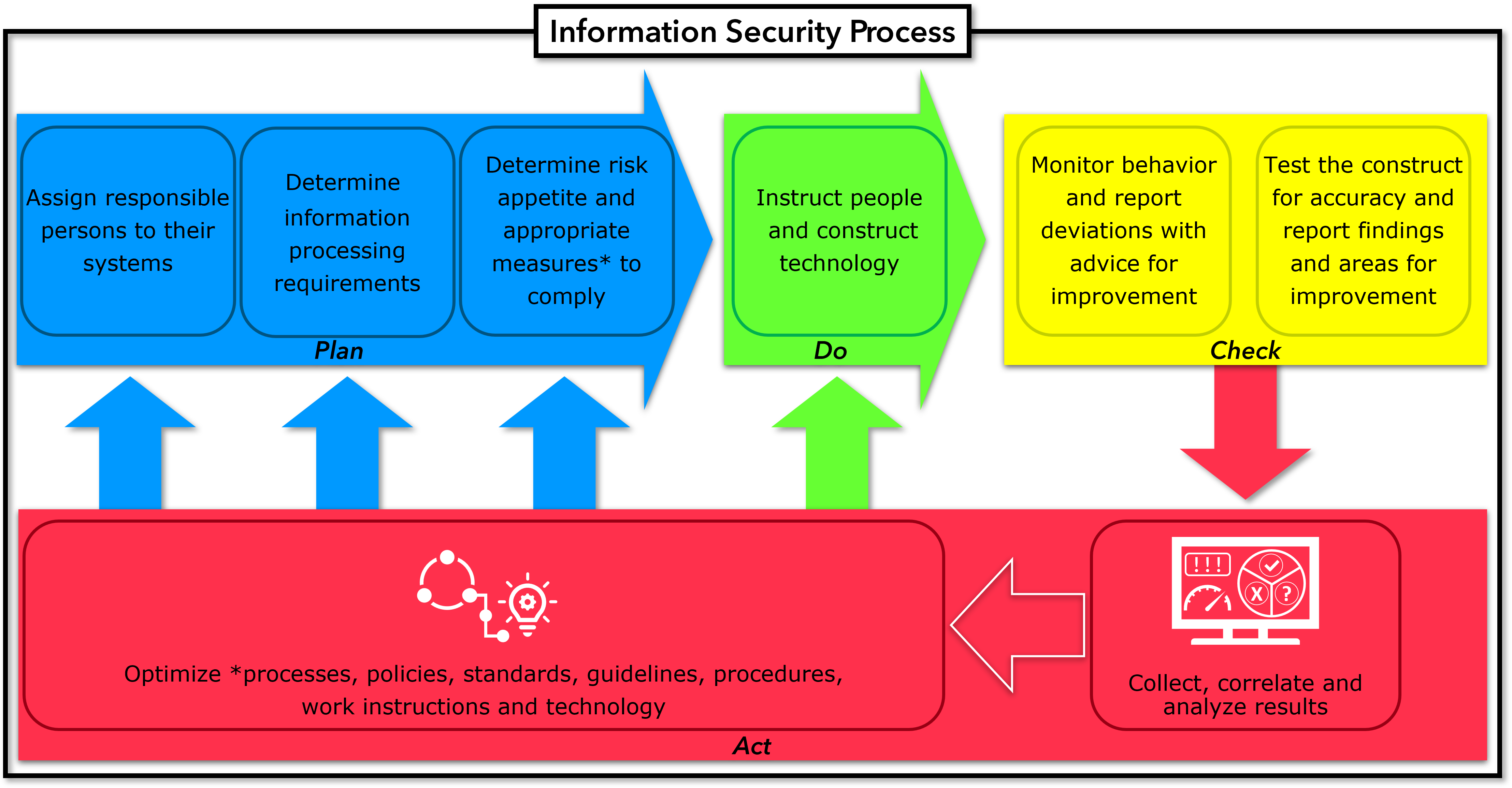 Introducing The Information Security Process