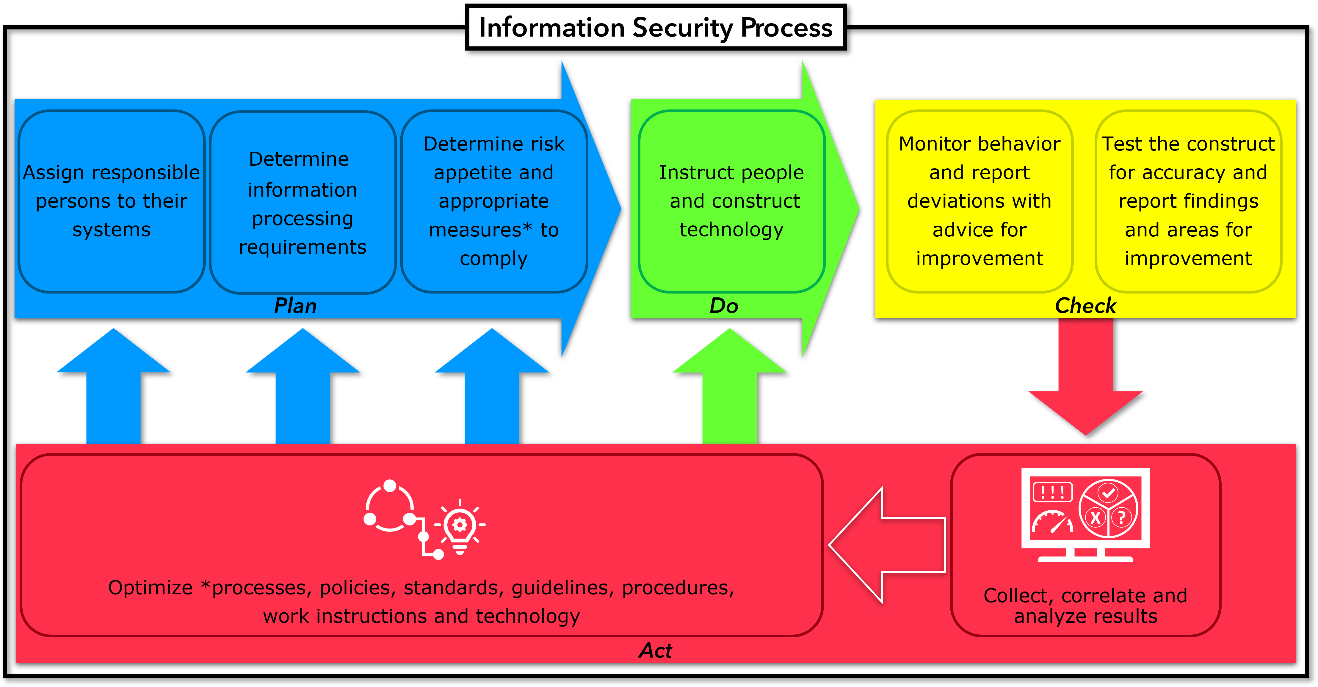 Introducing The Information Security Process