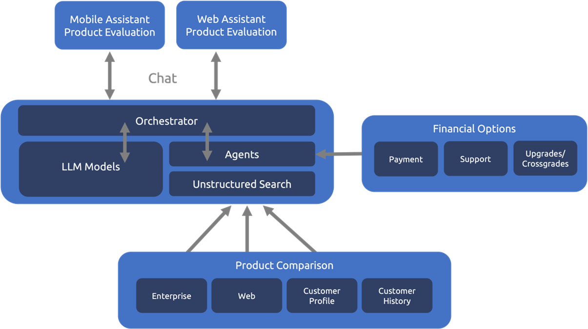 Using Agentic AI Patterns in Your Customer Journey Series – Part 1