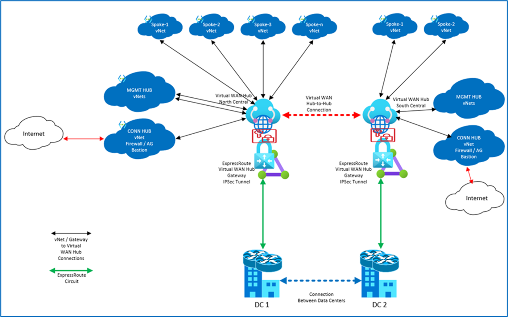 Enterprise Scale Landing Zone Design